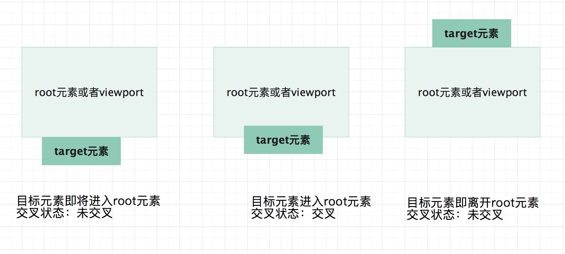 使用IntersectionObserver提升性能 | 舒小琦的Blog